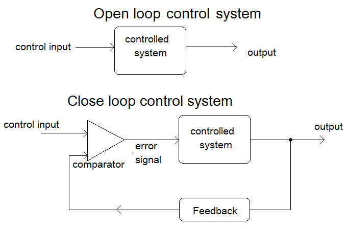 what is loop in control system - Wiring Work
