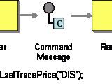 Command Message Enterprise Integration Patterns