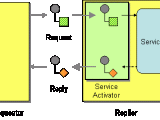 Service Activator Enterprise Integration Patterns