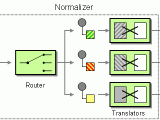 Normalizer Enterprise Integration Patterns