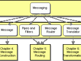 Introduction To Messaging Systems Enterprise Integration Patterns