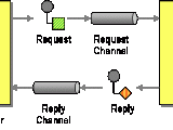Request Reply Enterprise Integration Patterns