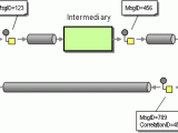 Correlation And Conversations Enterprise Integration Patterns