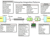 Home Enterprise Integration Patterns