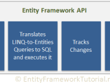 How Entity Framework Works
