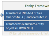 How Entity Framework Works