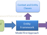 Database First Development With Entity Framework