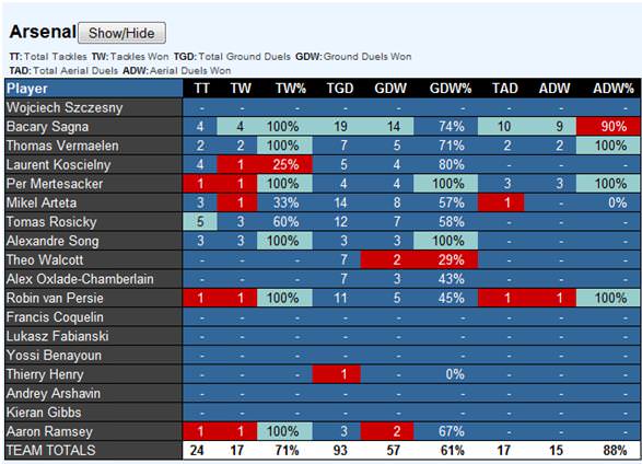 Sunderland 1 Arsenal 2 | Opta Stats Report | English Premier League ...