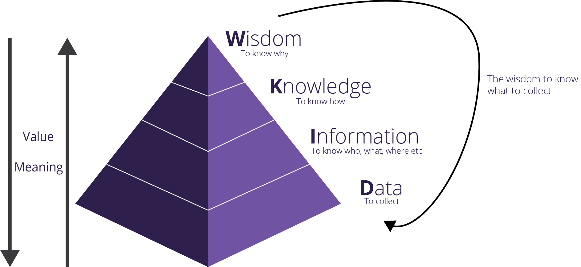 Using the DIKW Pyramid | Equal Bytes – Compelling Business Cases