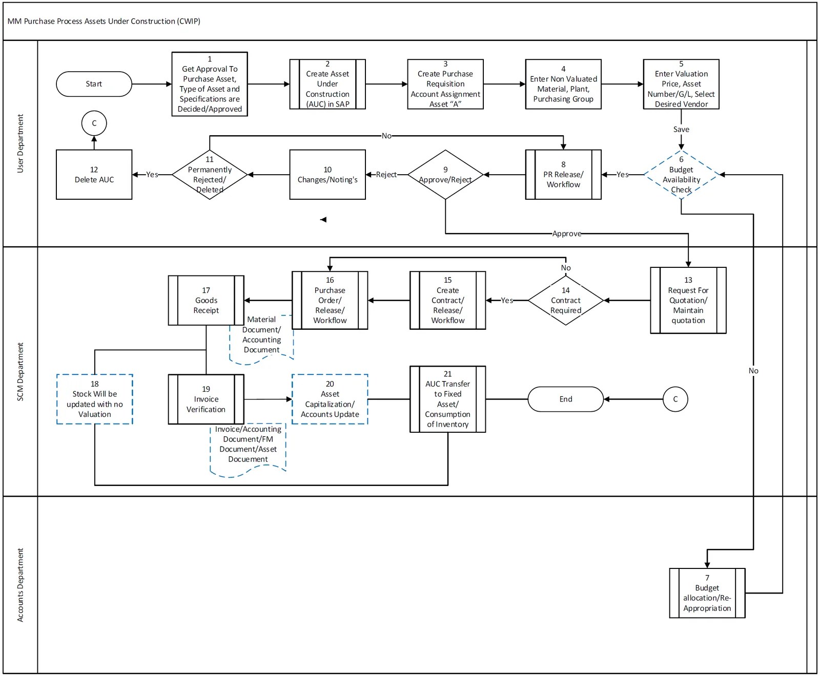 SAP MM BBP Purchase Process For Asset Under Construction With Flow sap-mm-bbp-purchase-process-for-asset-under-construction-with-flow