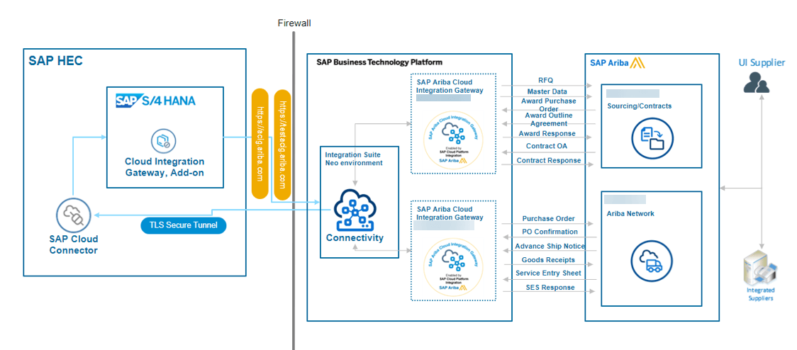Streamlining Operations Sap Erp To Two Ariba Realms Integration