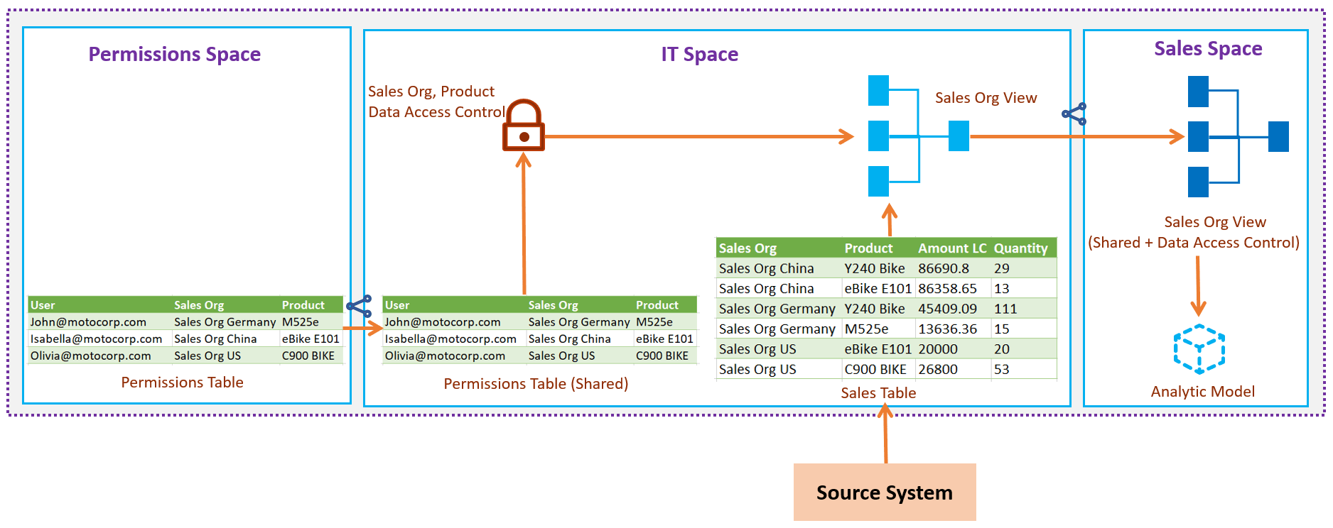 Sap Datasphere Implementing Row Level Security Using Data Access Controls