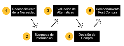 Comportamiento del Consumidor | Perspectiva.marketera