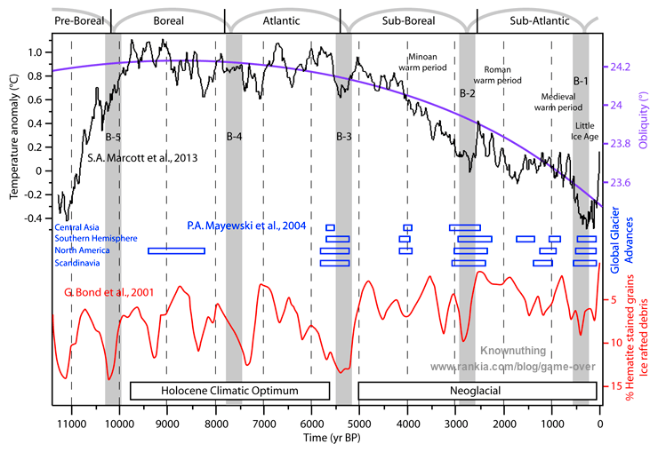 A Warm Period by Any Other Name – The Climatic Optimum | Watts Up With ...