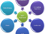 360 Degree Performance Appraisal
