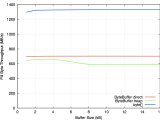 Efficient Java I O Byte Bytebuffers And Outputstreams Evanjones Ca