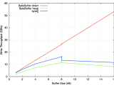 Efficient Java I O Byte Bytebuffers And Outputstreams Evanjones Ca