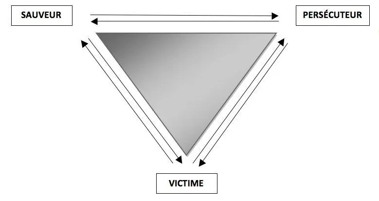 Le jeu de la Victime. Triangle S.V.P. | EVOLUTE Conseil