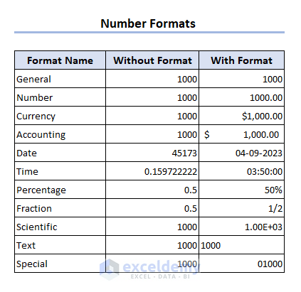 Excel Number Format From Toolbar Ribbon And Dialog Box Exceldemy