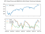 Macd Stock Technical Indicator With Python Exfinsis