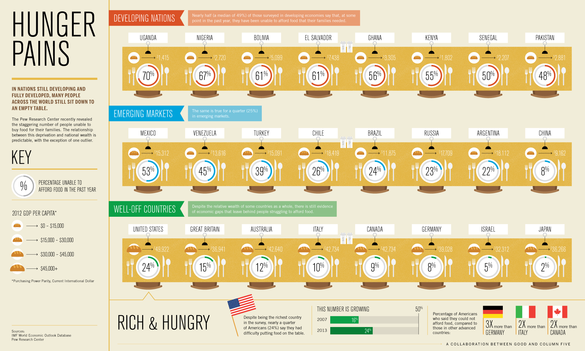 How Many People Go Hungry In Your Country?