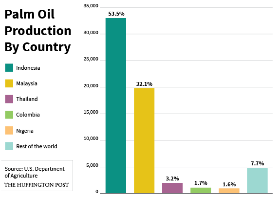 Palm oil’s in everything and everywhere, and it’s destroying Asia’s ...