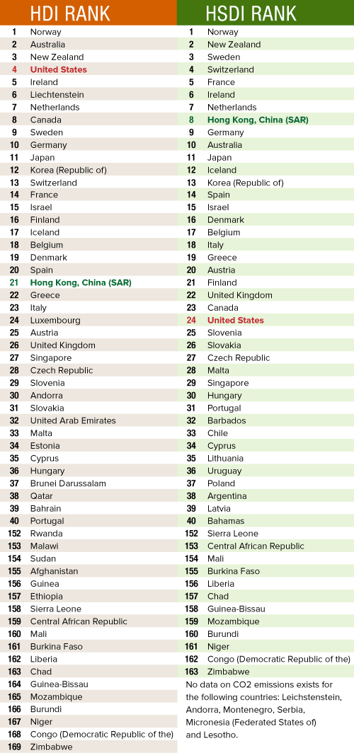 U.S. is #4 in “development” but only #24 in “sustainable development”