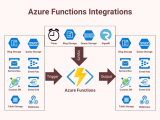 Azure Function Diagram Azure Architecture Examples Casz