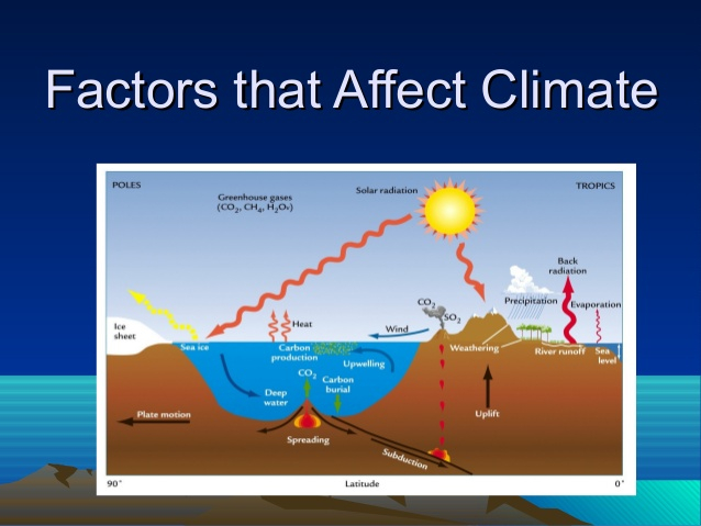 Factors That Influence Climate Worksheet - FactorWorksheets.com
