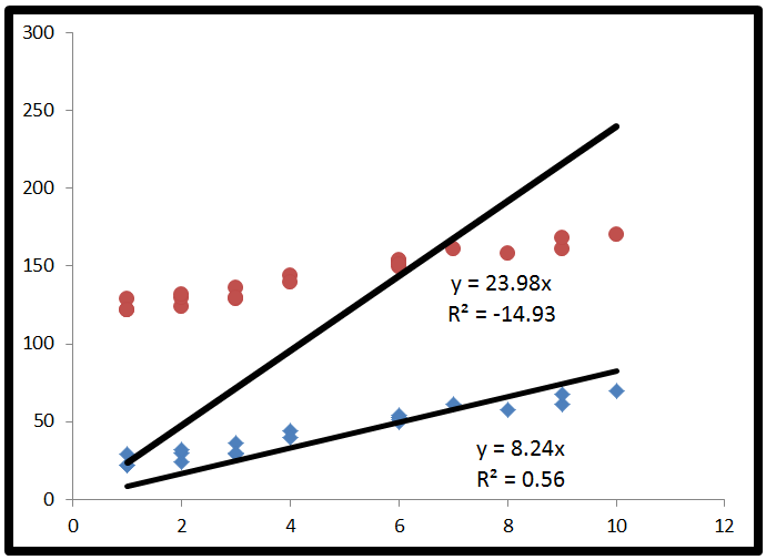What Is R Squared And Negative R Squared - Fairly Nerdy