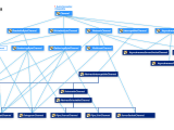 Channel Hierarchy