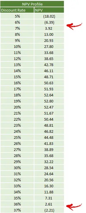 The Curious Case of Negative IRR - Feasibility.pro (2026)