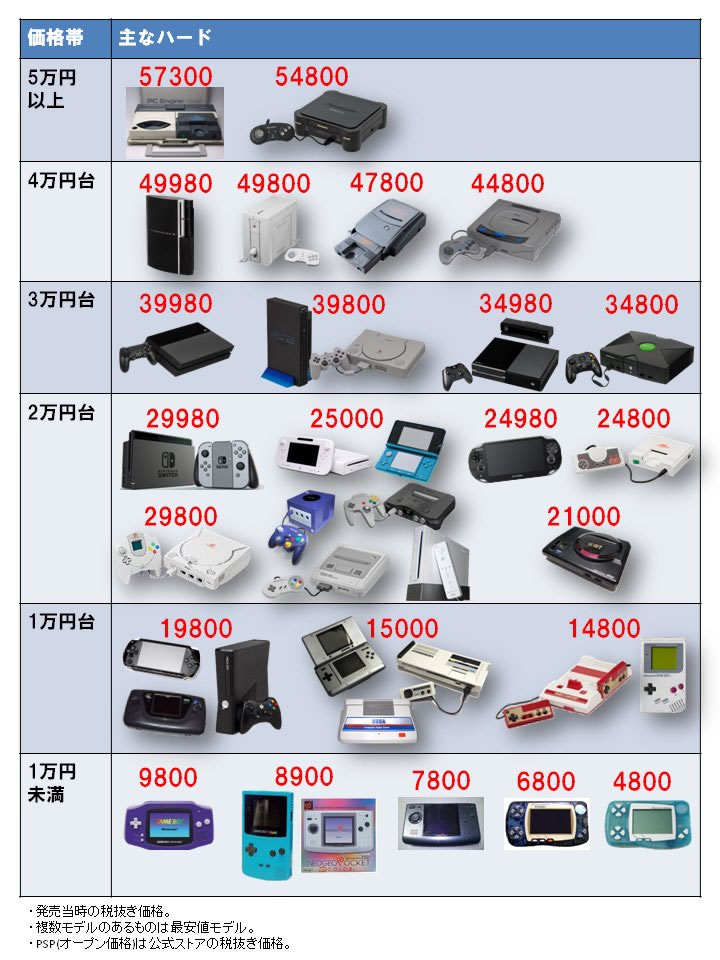 Nintendo Switch แพงจริงหรือไม่? เมื่อเปรียบเทียบกับคอนโซลอีก 35 รุ่น ...