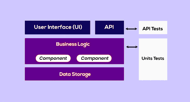 What is API Testing with Real-Time Examples? (2023)