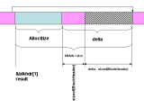 Inside Storage Allocation