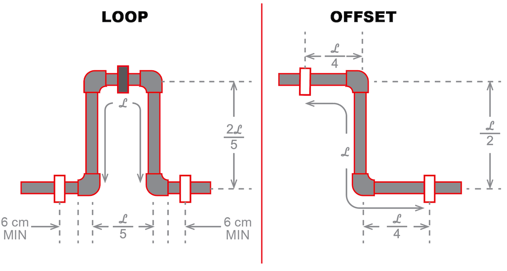 How To Account For Pipe Expansion In A Plumbing System