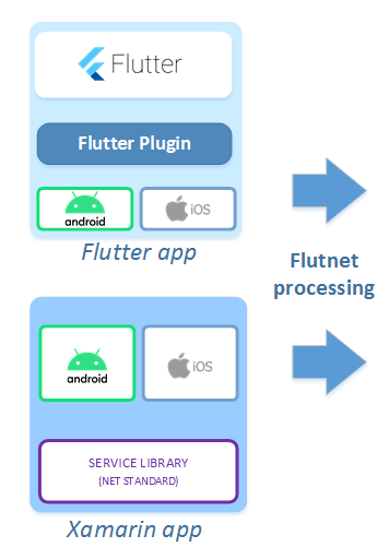 Using Flutter Plugins In A Flutnet App