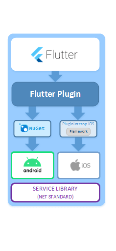 Using Flutter Plugins In A Flutnet App