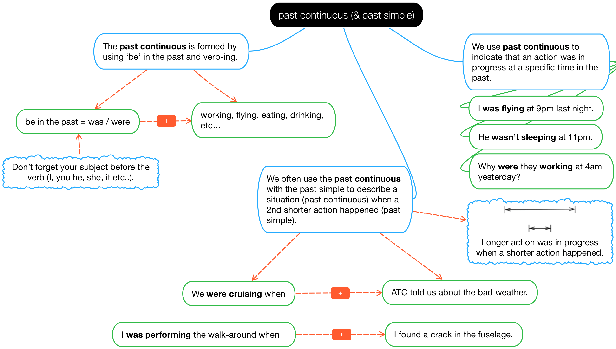 Structure Past Continuous Past Simple Fly High English structure-past-continuous-past-simple-fly-high-english