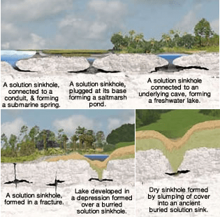 Sinkhole Types | Foundation Professionals of Florida