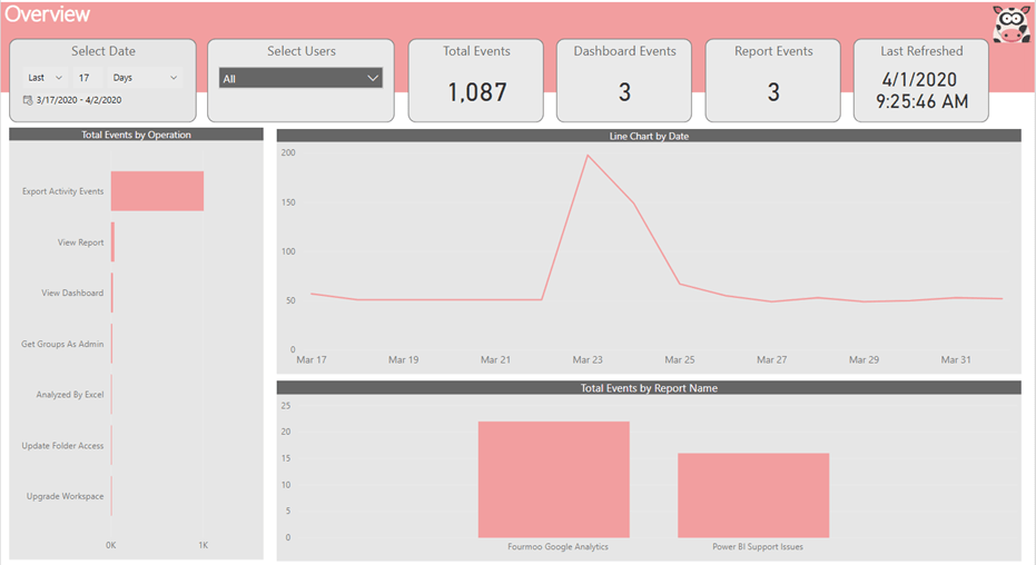 Creating A Power Bi Report From The Audit Logs Stored In Azure Blob 4786