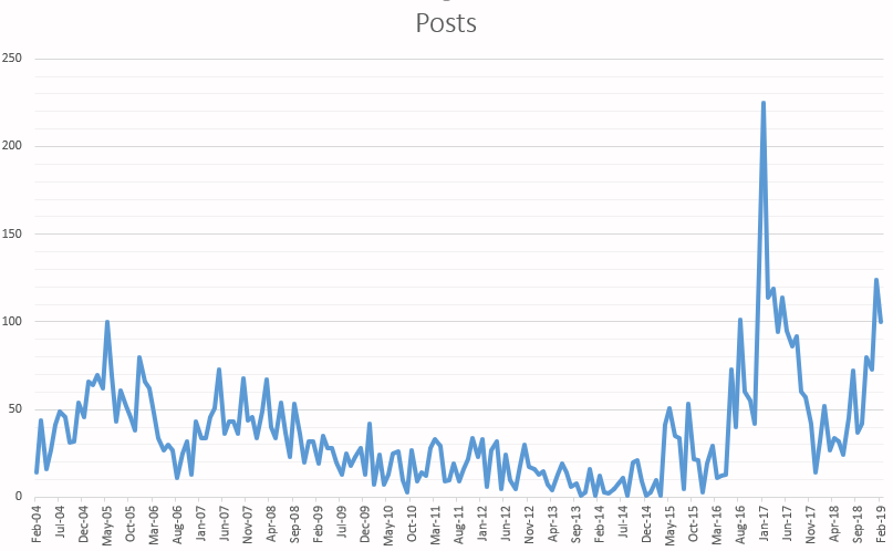 Celebrating 15 Years of Blogging – Frank's World of Data Science & AI
