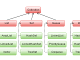Java Collections Framework Learn Java Online Fresh2refresh