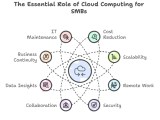 Why Cloud Computing Is Important Secure Your Data Empower Your Growth