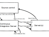 Continuous Integration Full Stack Python