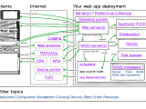 Deployment Full Stack Python