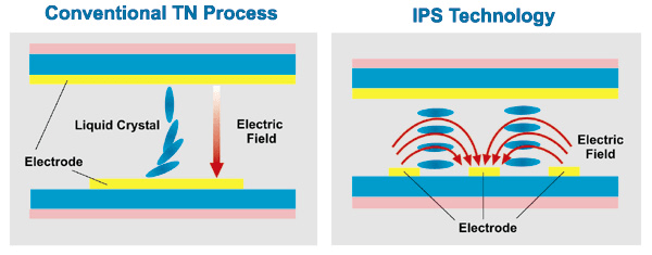 What is To In-Plane Switching or IPS Screen Technology? - FunkyKit