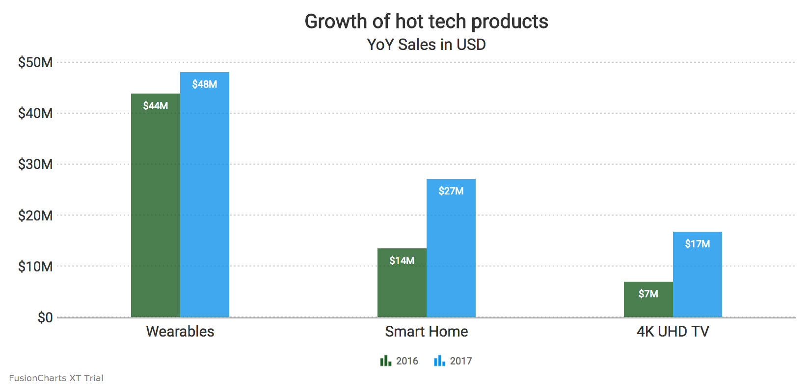 Create Delightful Charts With Vue.JS And FusionCharts