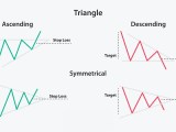 Mastering Triangle Patterns In Forex Trading