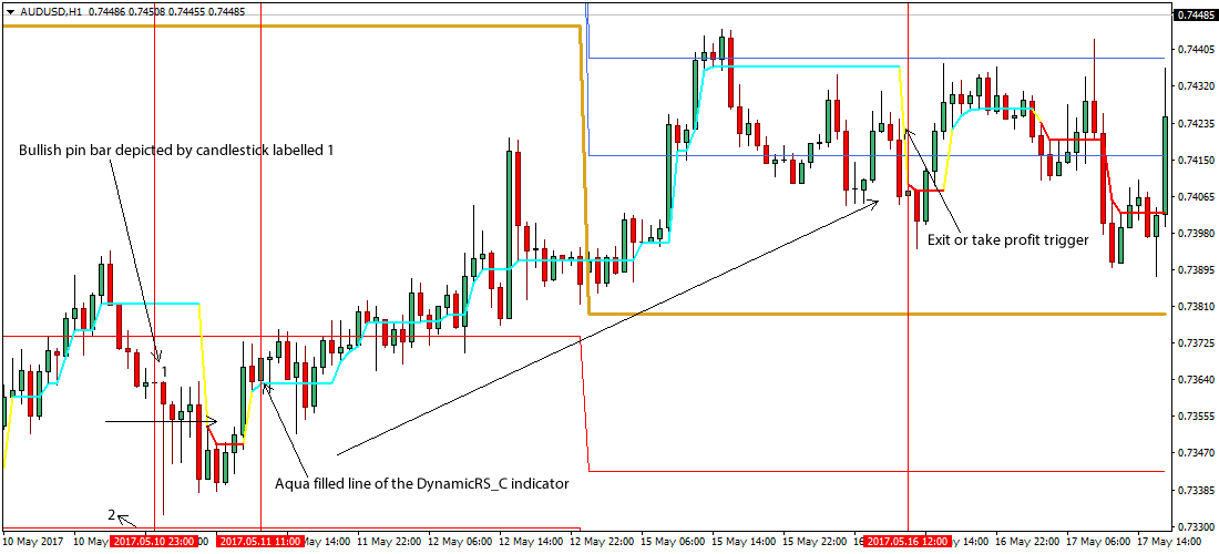 Pin Bar Forex Scalping Strategy